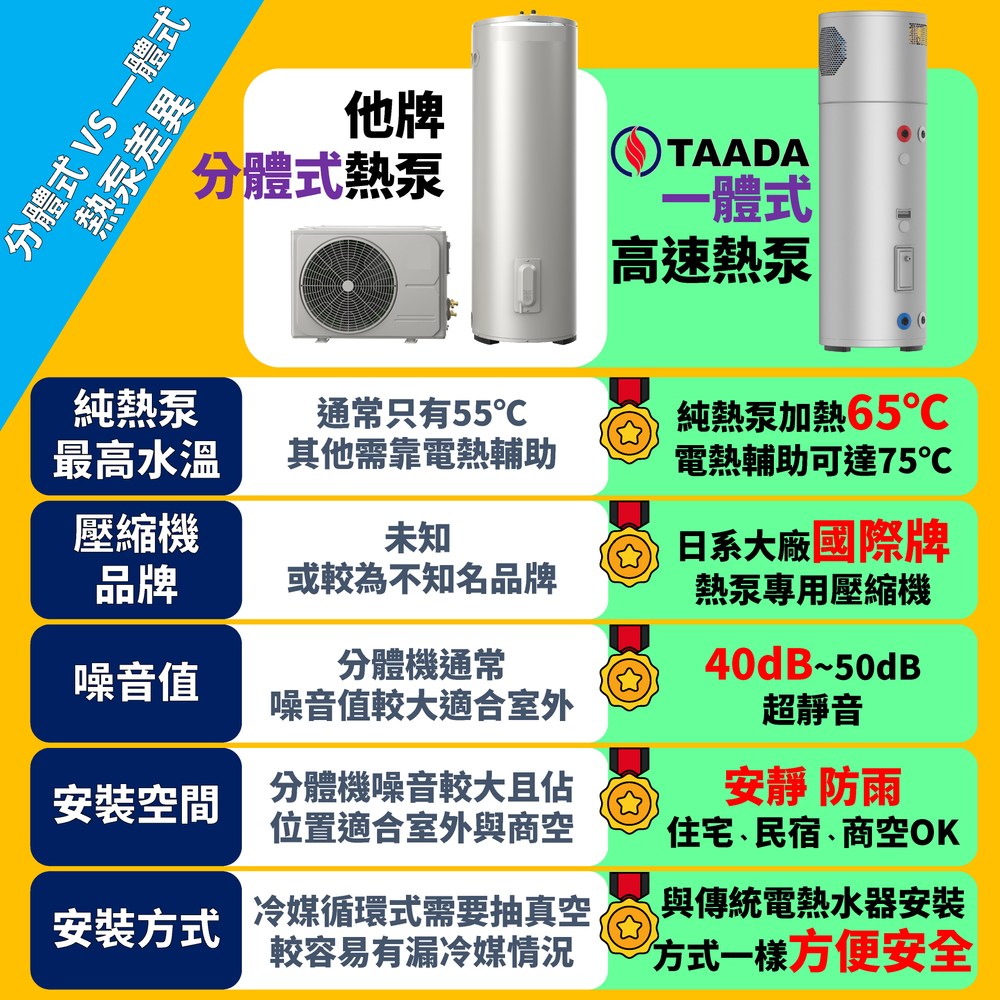 【TAADA 150L 頂級型】混合動力 熱泵熱水器 (不含安裝)｜衛浴設備｜特力屋．特力屋線上購物