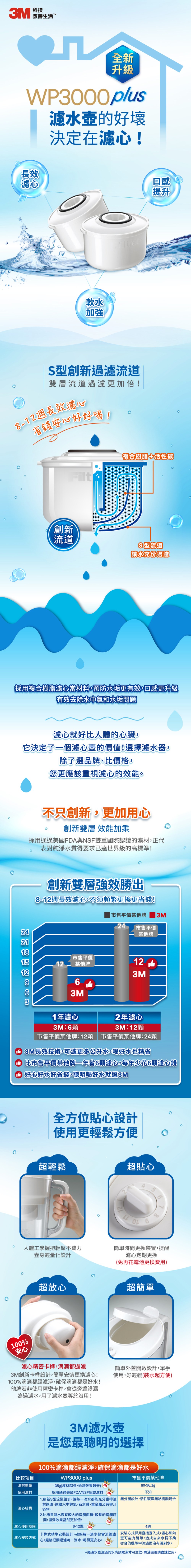 3M WP3000 plus 即淨長效濾心 4入裝｜廚房淨水｜特力屋．特力屋線上購物